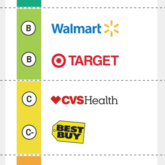 Retailer Report Card